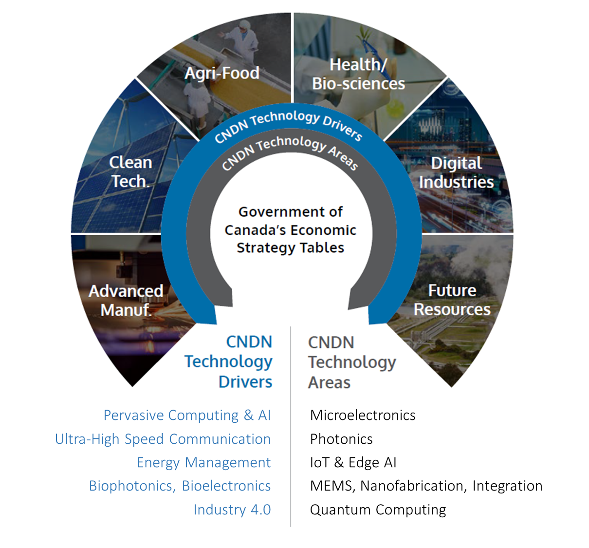 Strategic Technologies – CMC Microsystems